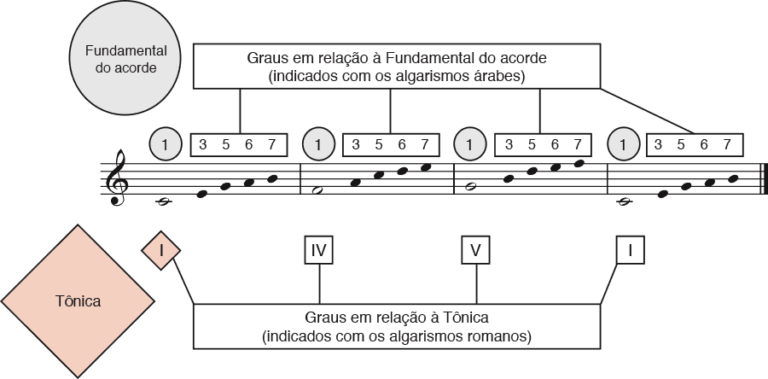 Diferença entre Tônica e Fundamental - Turi Collura